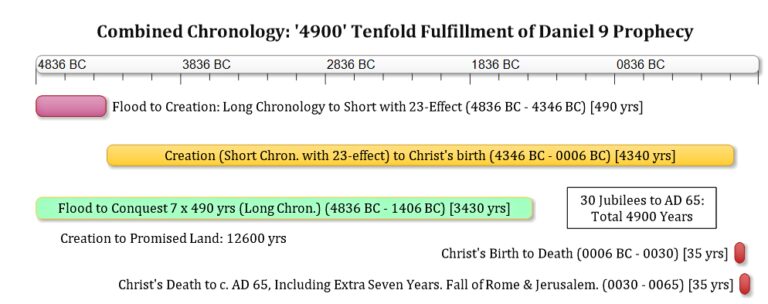 Combined Chronology: ‘4900’ Tenfold Fulfillment of Daniel 9 Prophecy ...